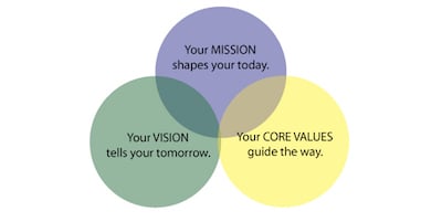 Why Your Business Needs a Clear Mission, Vision, & Values Statement